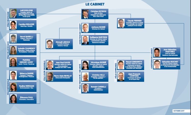 Le maire de Nice réorganise son cabinet: découvrez l'organigramme ...