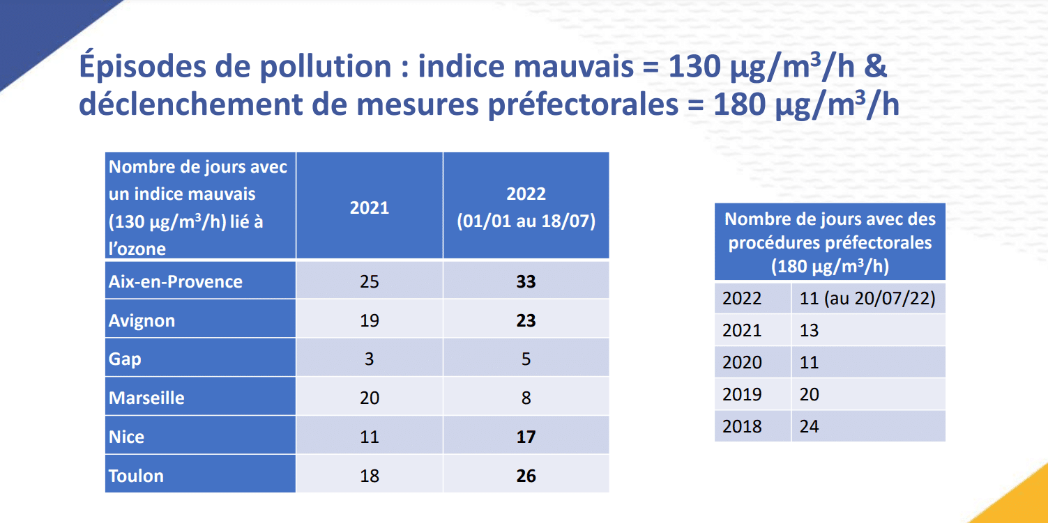 Pollution : AtmoSud défend la circulation différenciée et salue les ...